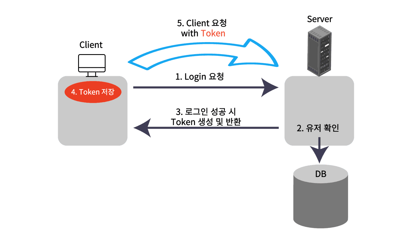 Jwt 구조 Jwt Structure And 장점