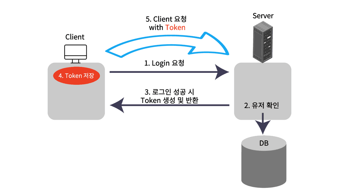 JWT 구조 - JWT Structure & 장점