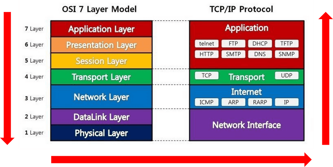 OSI 7계층 - 통신 Open Systems Interconnection 7 Layer