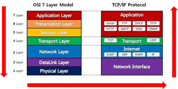 OSI 7계층 - 통신 Open Systems Interconnection 7 Layer